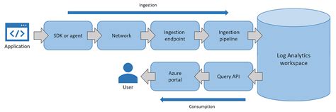 troubleshoot missing telemetry in azure application insights using
