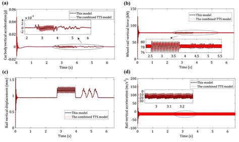 Comparisons On System Responses Without Considering Track Irregularity Download Scientific