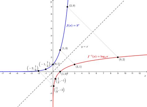 Graph The Function And Its Inverse On The Same Set Of Axes Quizlet