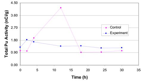 Total Plutonium In The Mno Demonstration Filtrate New Samples 4 Download Scientific Diagram