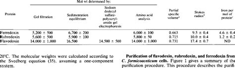 Properties Of Ferredoxin Rubredoxin And Flavodoxin From C