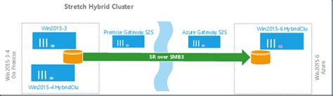 Getting Started With Windows Volume Replication Storage Replica To