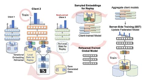 Figure 1 From Tackling Dynamics In Federated Incremental Learning With Variational Embedding