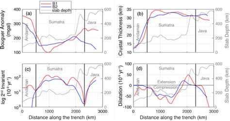 Correlation Between Deformation Observables And Slab Depth Slab Depth Download Scientific