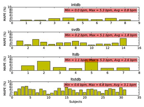 Accuracy Of Our Heart Rate Estimation Technique For All Subjects Of The Download Scientific