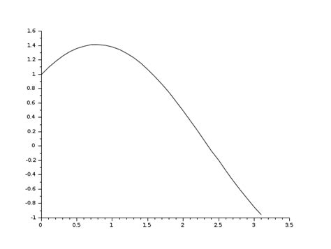 Fplot2d 関数で定義された曲線の二次元プロット