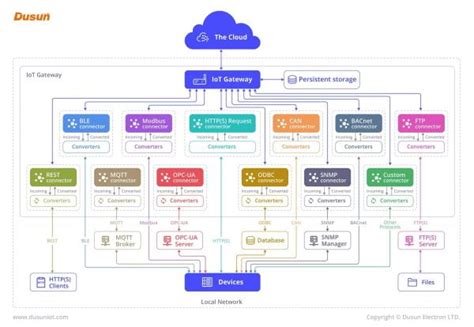 What Is An IoT Gateway Complete Guide Definition Examples Functions More DusunIoT