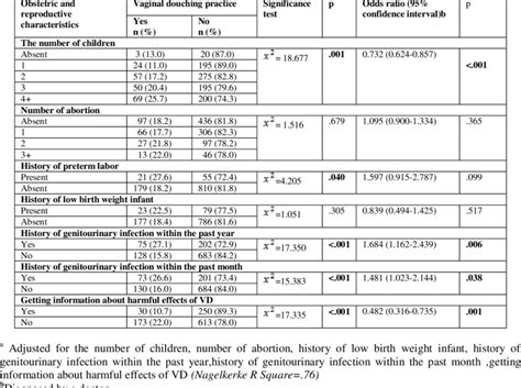 Vaginal Douching Knowledge Obstetric And Reproductive History Of Women Download Table