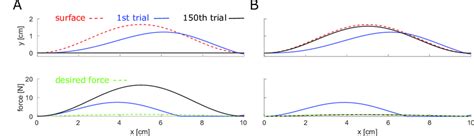 Simulation Of Haptic Exploration Of A Surface Of Unknown Shape And Download Scientific Diagram
