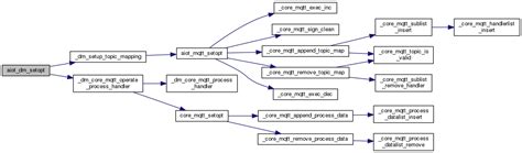 Link Kit C SDK components data model aiot dm api h 文件参考