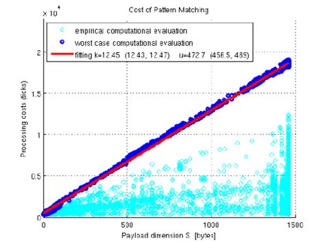 Linear Least Squares Fitting Of The Measures Of The Computational Costs Download Scientific