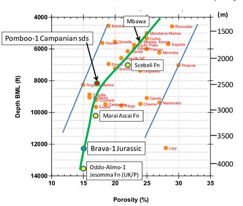 Plot Of Porosity Vs Depth Below Mud Line For Worldwide Jurassic And
