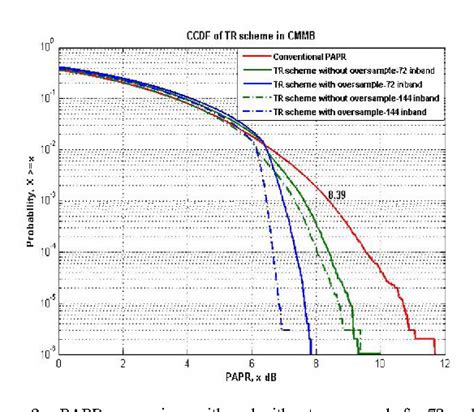 Figure 1 From Effects Of Oversample In Tone Reservation Scheme For Papr