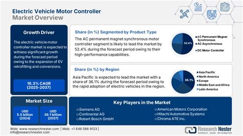 Electric Vehicle Motor Controller Market Size Growth Analysis 2037