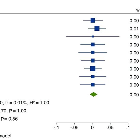 Postoperative Mortality Ci Confidence Interval Reml Restricted