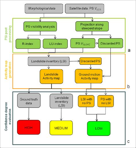 Methodology Flow Chart A Psi Post Processing Phase B Activity Map Download Scientific