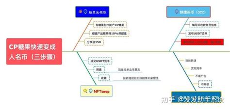 CP糖果Candy怎么变现流程教程 知乎