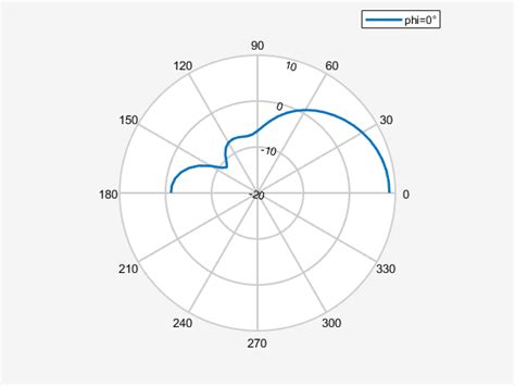 Patterncustom Plot Radiation Pattern Using Spherical Coordinate