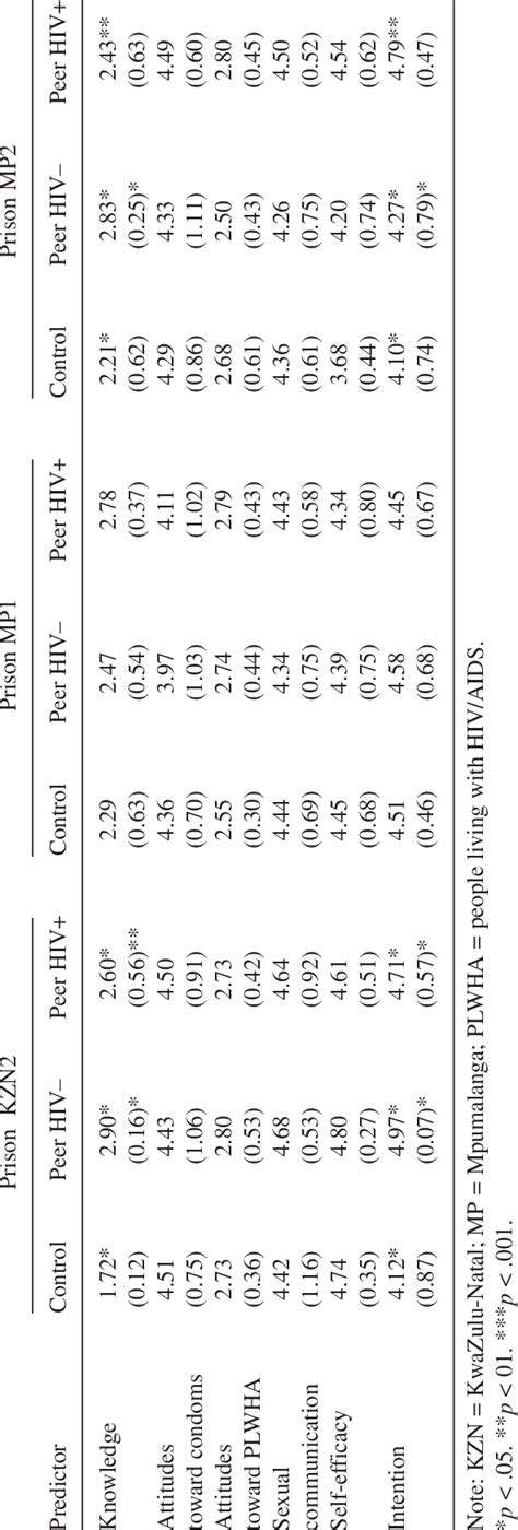 Mean Scores And Standard Deviations For Effects Of Hiv Status Of Download Table