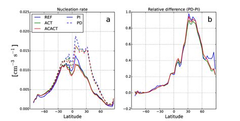 A Cloud Droplet Nucleation Rate For Pi And Pd Conditions In Cm −3 S Download Scientific