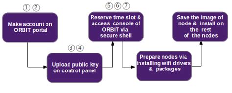 Steps For Experimentation Set Up On ORBIT Download Scientific Diagram