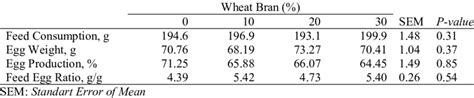 Effects Wheat Bran Contain In Diets On Performance Of 28 Weeks Laying