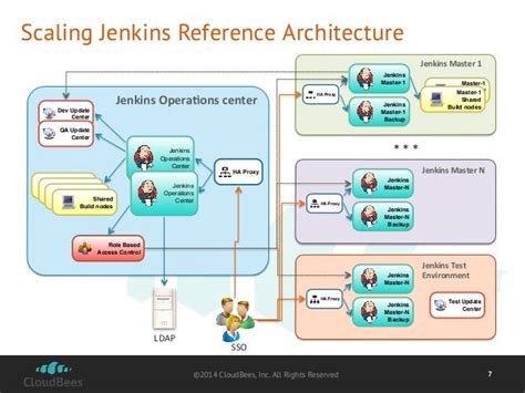 Scaling Jenkins