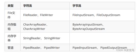 【java】节点流 常用的节点流 csdn博客