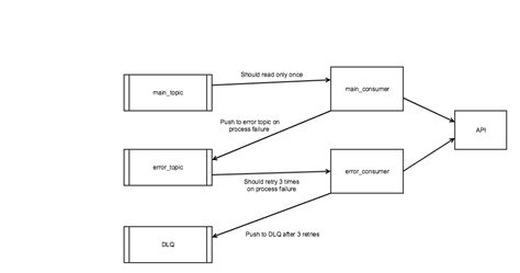 Spring Boot Different Retry Strategies For Different Consumers In Kafka Stack Overflow