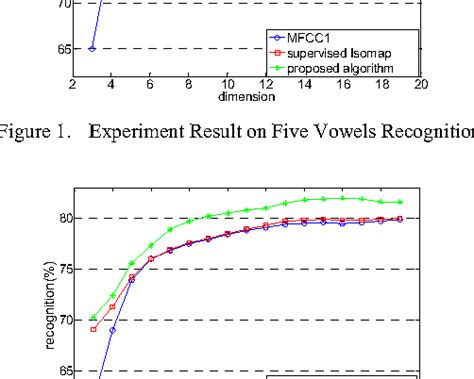 Phoneme Classification Based On Supervised Manifold Learning Semantic