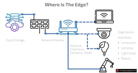 IOT Edge Computing And Data Sustainability
