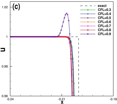 Local View Of Numerical Solutions Of The Linear Advection Eq 41 Download Scientific Diagram