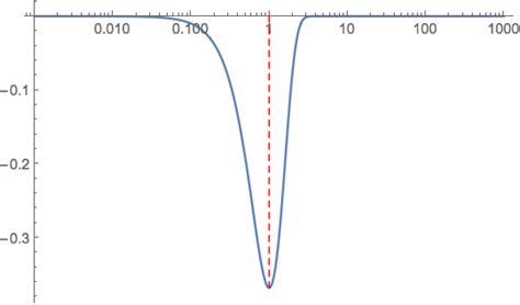 Plot Has Trouble Plotting My Function When I Greatly Expand The Plot Domain Mathematica Stack