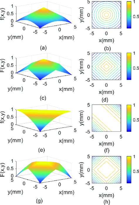 graphical representation of two objective functions a bowl shaped