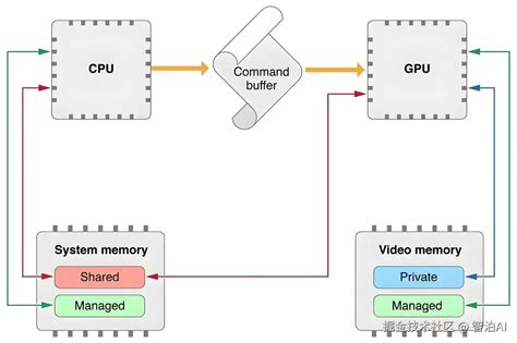 Gpu并行计算是什么?gpu并行计算的原理是什么? 技术栈 Gpu并行计算是什么?gpu并行计算的原理是什么? 技术栈