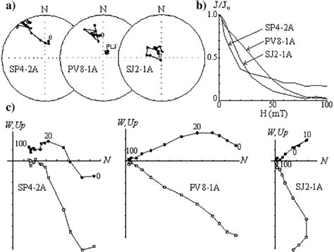 Examples Of Demagnetization Behaviour Of Clgb Rocks During Alternating Download Scientific