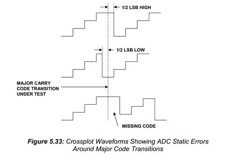 ADI ADC Testing Static LLTTH Blog ADI ADC Testing Static LLTTH Blog