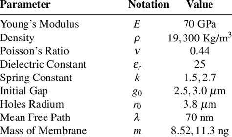 Rf Mems Switch Design Parameters Download Table