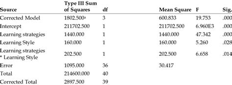 Two Way Anova Tests Of Between Subjects Effects Dependent Variable Download Scientific