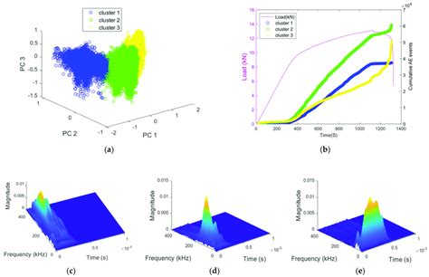 Clustering Using K Means And Significance Of The Obtained Clusters