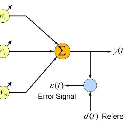 An Adaptive Array Showing The Setup Of Reference And Error Signals Download Scientific Diagram