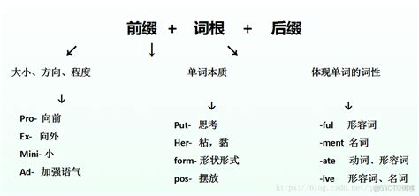 英语学习词根词缀总结 51cto博客 英语所有词根词缀总结