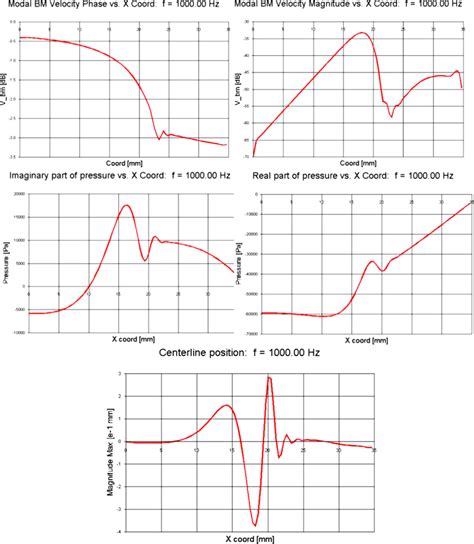 examples of data output for the simulation of the cochlear coil model