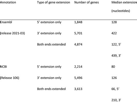 Gene Border Extensions In Current Ars Ucd12 Genome Annotations By De Download Scientific