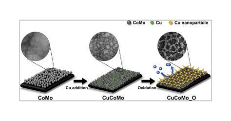 Promoting Hydrogen Evolution Reaction In Acidic And Neutral Conditions On Co Based Ternary