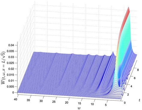 The Wigner Spectrum At Xl5 Download Scientific Diagram