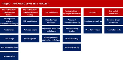 Certified Tester Advanced Level Test Analyst Ctal Ta Australia And New Zealand Testing Board
