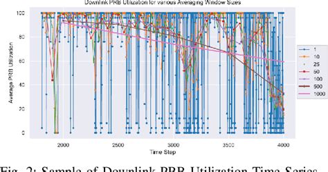 Figure 2 From Deep Learning Based Forecasting Of Cellular Network Utilization At Millisecond