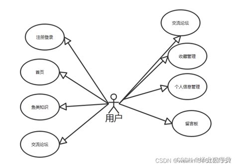 python基于django的鱼类科普网站 科普网页代码 csdn博客