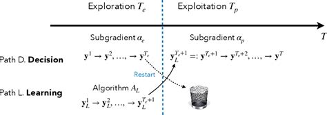Beyond Mathcal{o} Sqrt{t} Regret Decoupling Learning And Decision Making In Online Linear